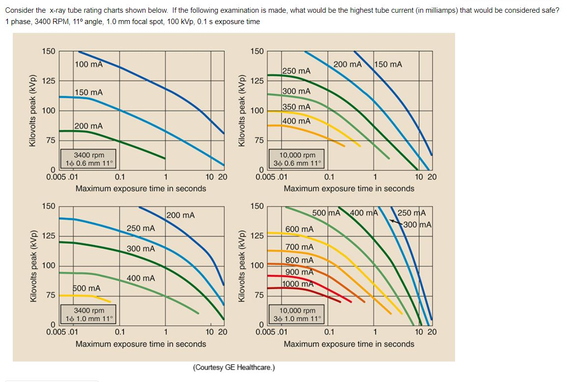 Consider the x-ray tube rating chart shown below. For | Chegg.com