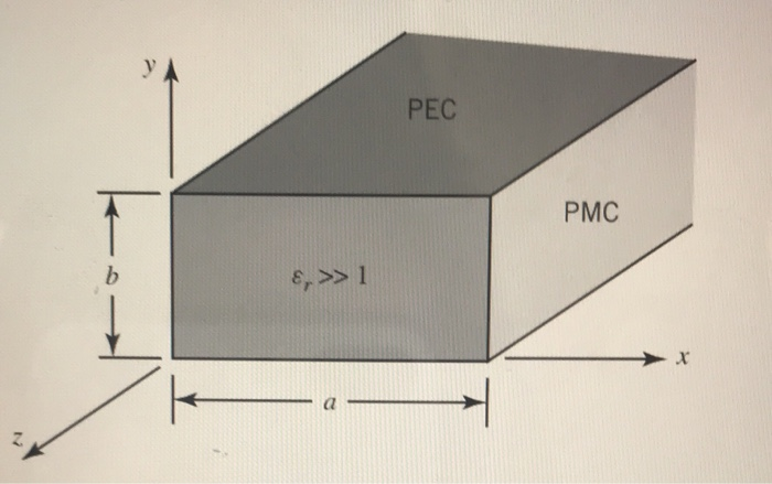 Solved A rectangular dielectric waveguide with dimensions a | Chegg.com