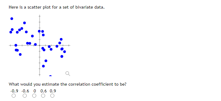 Solved Here is a scatter plot for a set of bivariate data. | Chegg.com