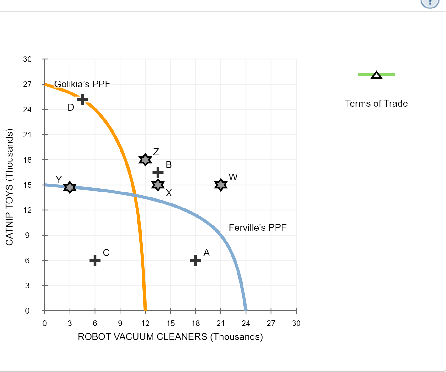 Solved Terms of TradePoint A Point B Point C Point D Suppose | Chegg.com