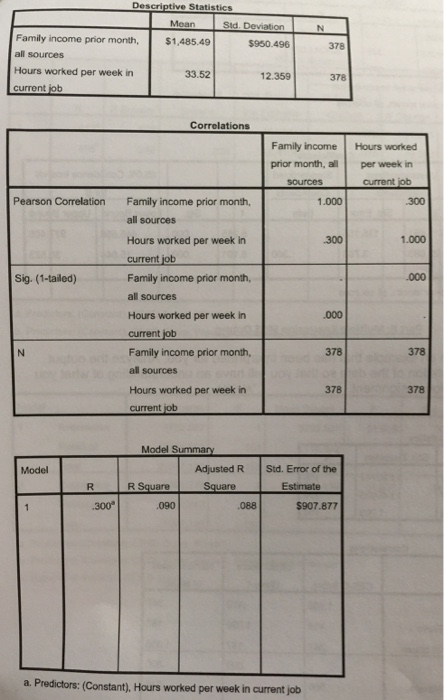 Solved Assignment: Through analysis of the SPSS output, | Chegg.com