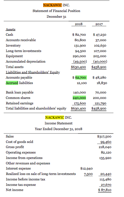 Solved P13-5B The income statement and unclassified | Chegg.com