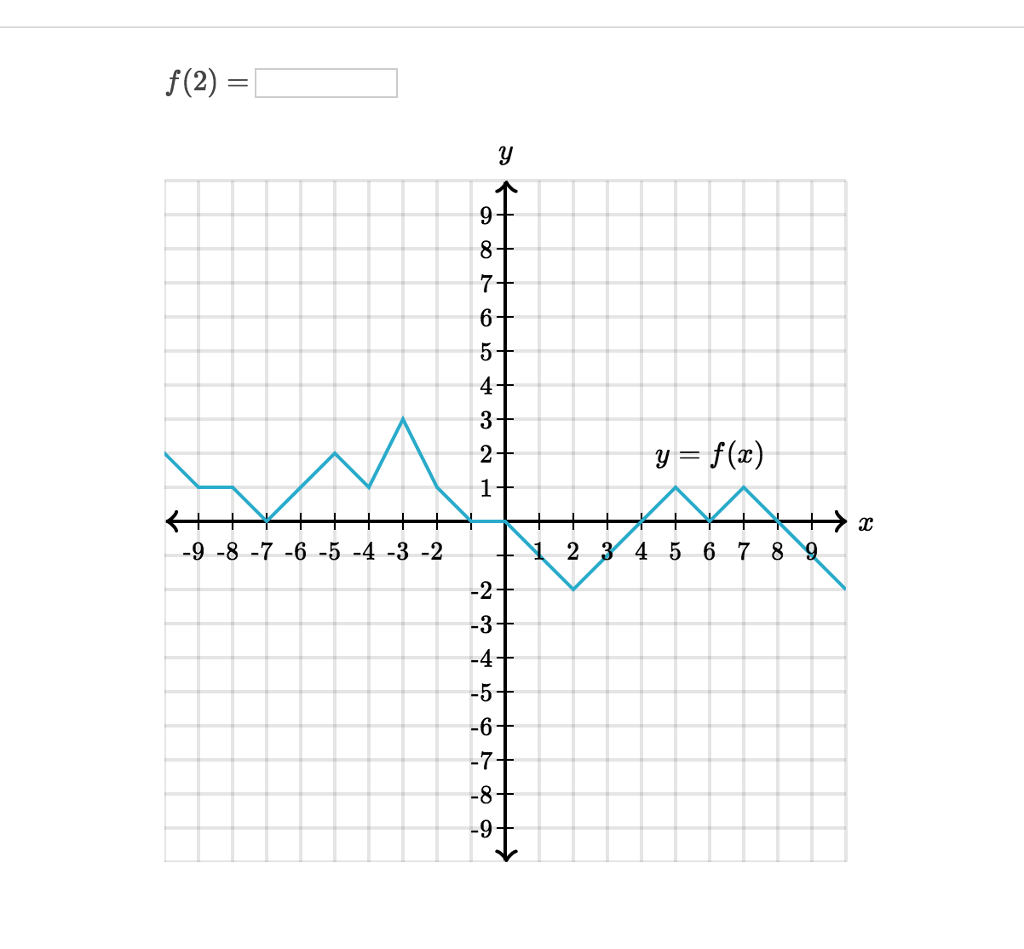 Solved Function inputs & outputs: graph Go to lesson page | Chegg.com
