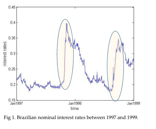 Consider the Brazilian experience with crawling peg | Chegg.com