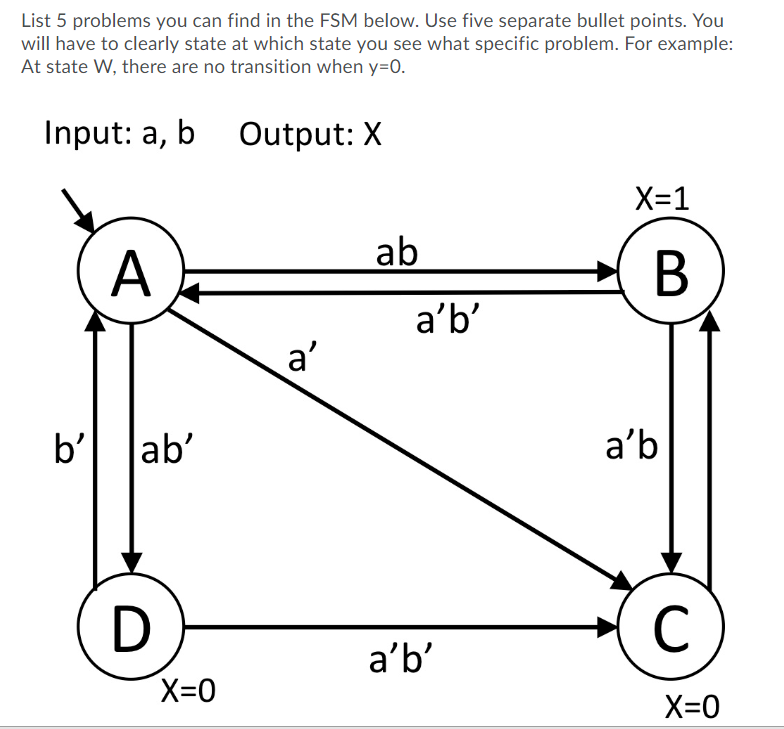 Solved List 5 problems you can find in the FSM below. Use | Chegg.com