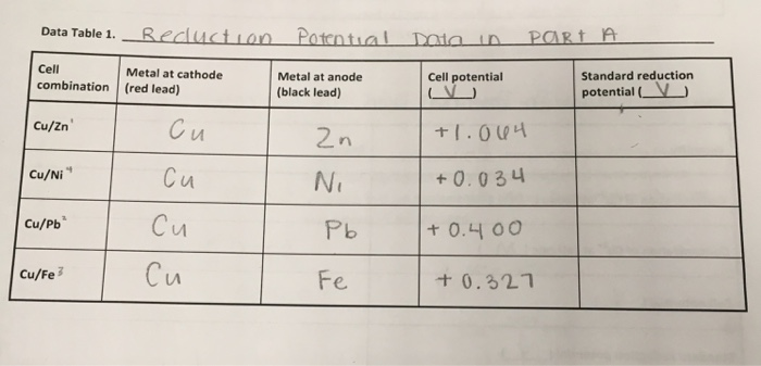 Solved Table 4. Standard reduction potentials Look up a | Chegg.com