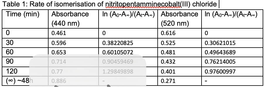 Solved Calculate the rate constants of the isomerisation | Chegg.com