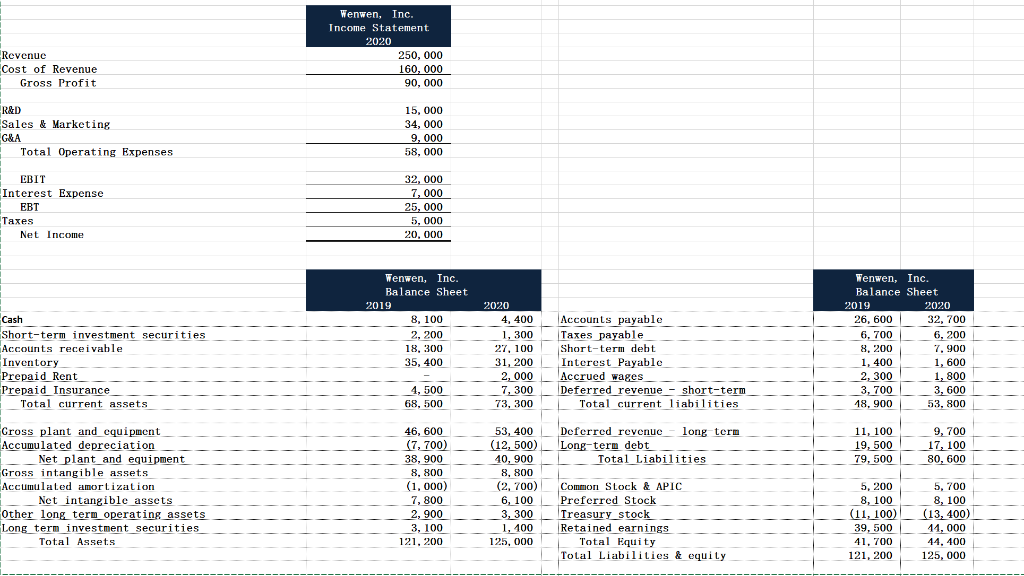 Solved You have been provided with a 2020 income statement | Chegg.com