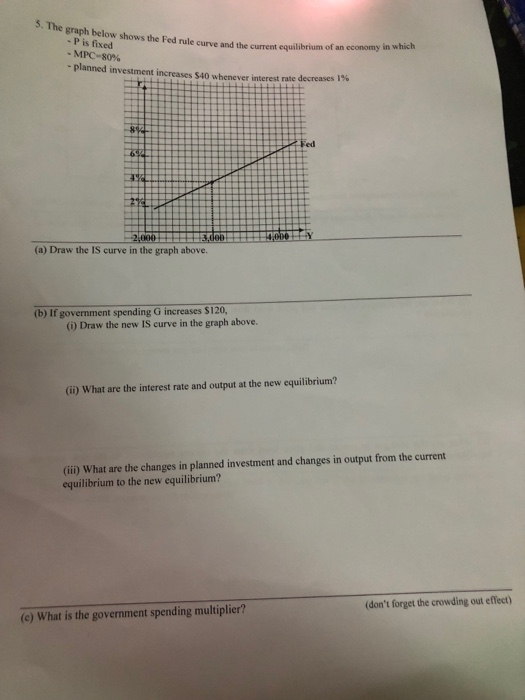 Solved S. The graph below shows the Fed rule curve and the | Chegg.com