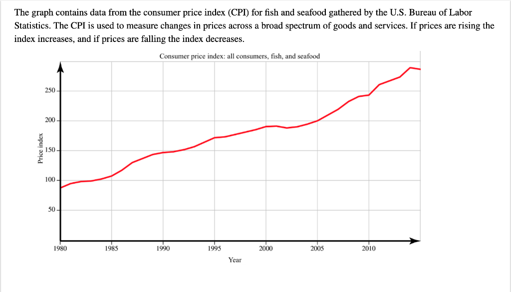 Solved The graph contains data from the consumer price index | Chegg.com