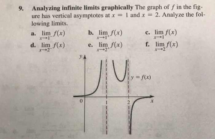 Analyzing infinite limits graphically The graph of f | Chegg.com