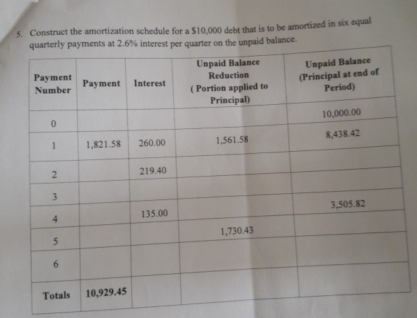 Solved 5. Construct the amortization schedule for a $10,000 | Chegg.com