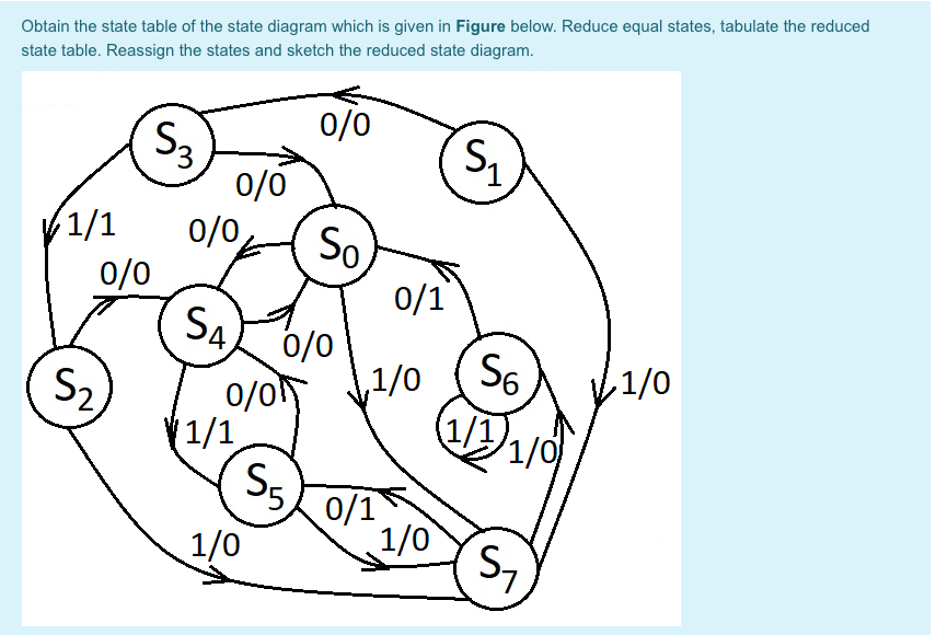 Solved Obtain the state table of the state diagram which is | Chegg.com