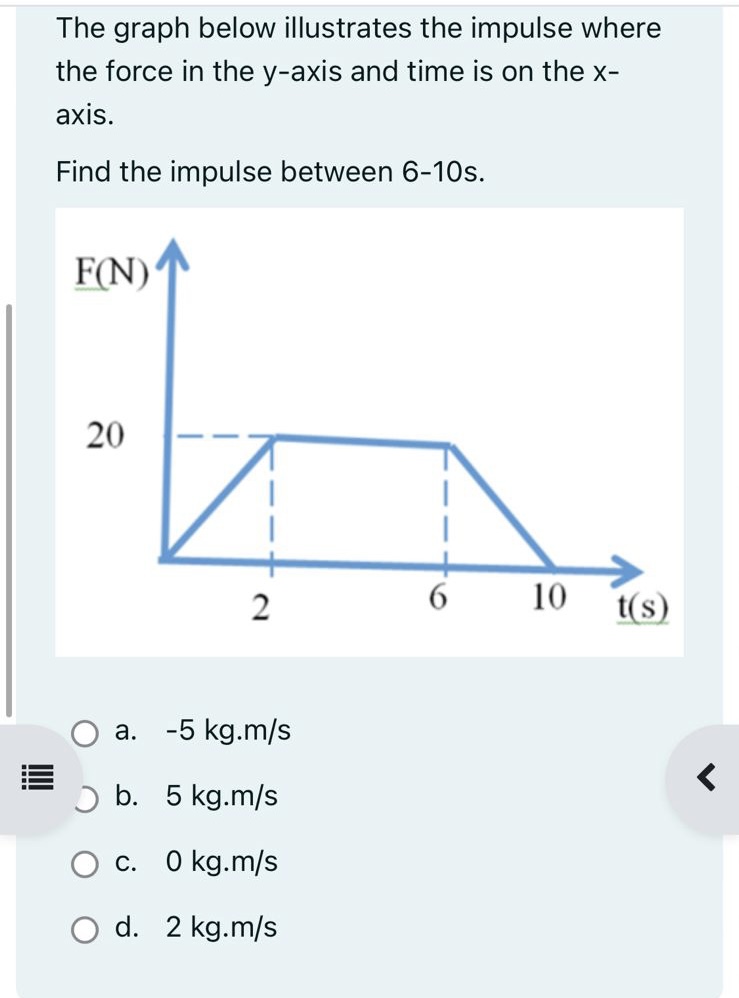 The graph below illustrates the impulse where the | Chegg.com