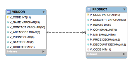 Solved The Order By clause: Descending order List product | Chegg.com
