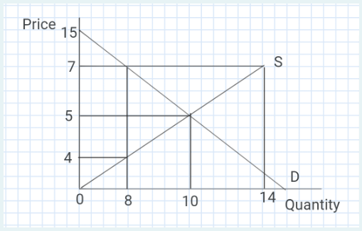 Solved Use The Graph To Answer The Following Calculate The Chegg