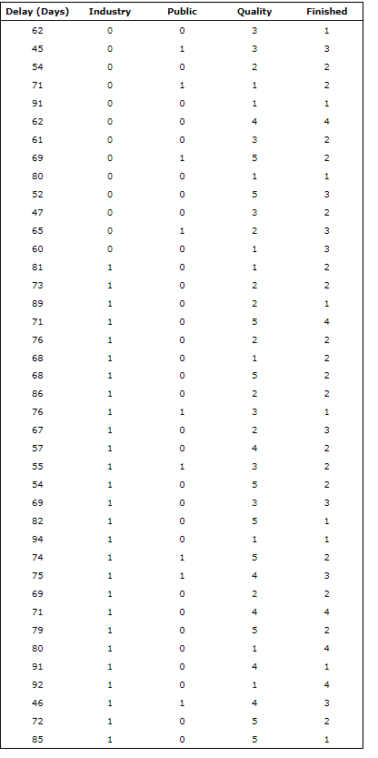 Solved Industry A dummy variable coded 1 if the firm was an | Chegg.com
