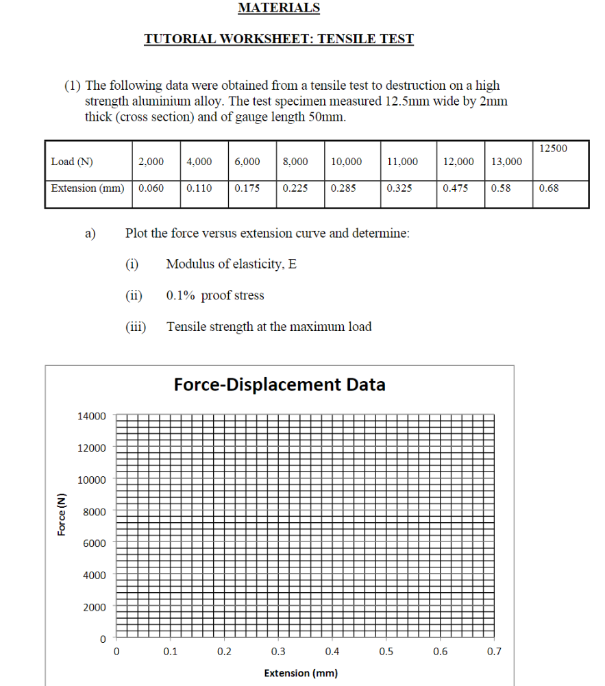 Solved TUTORIAL WORKSHEET: TENSILE TEST (1) The following | Chegg.com