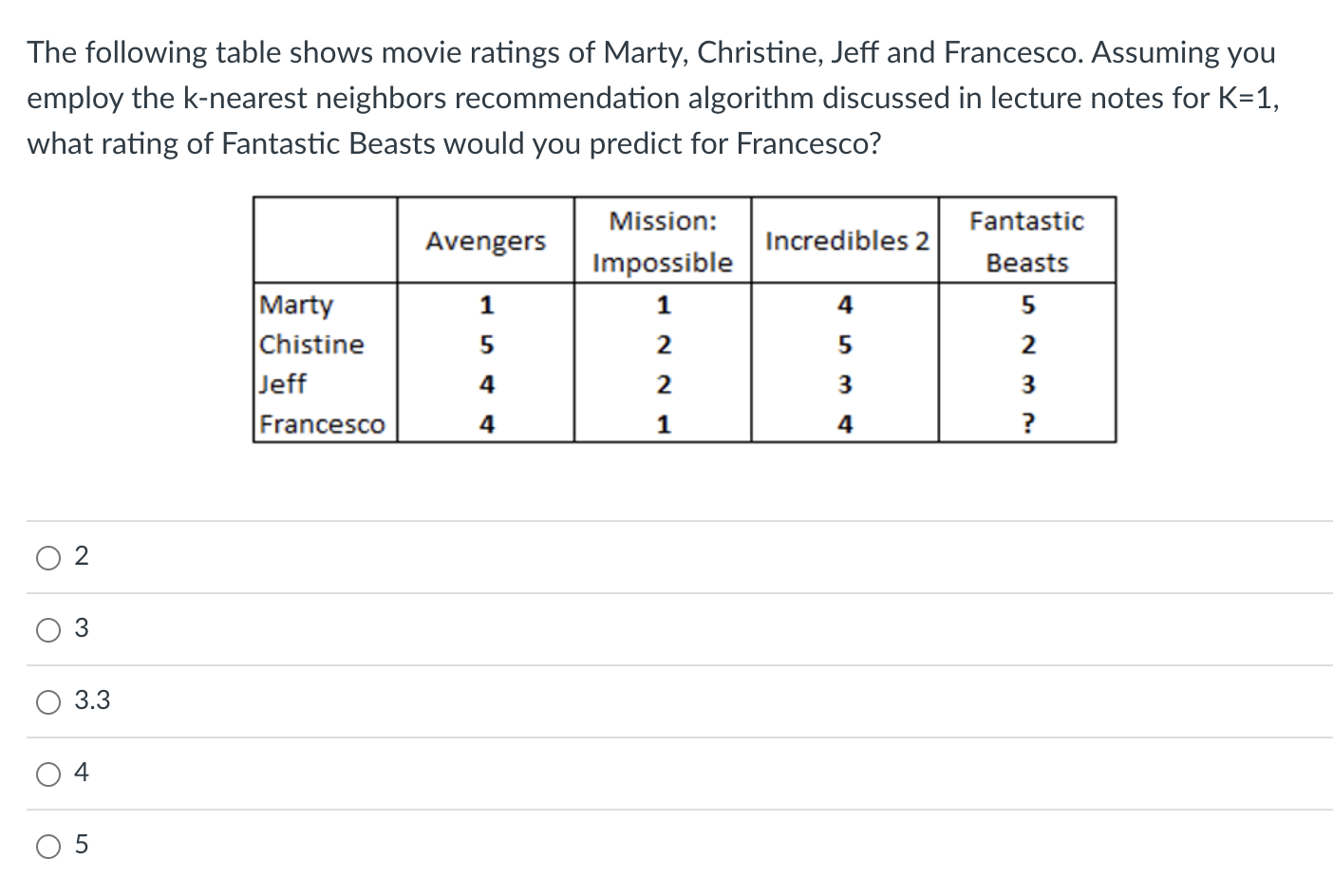 Solved The following table shows movie ratings of Marty, | Chegg.com