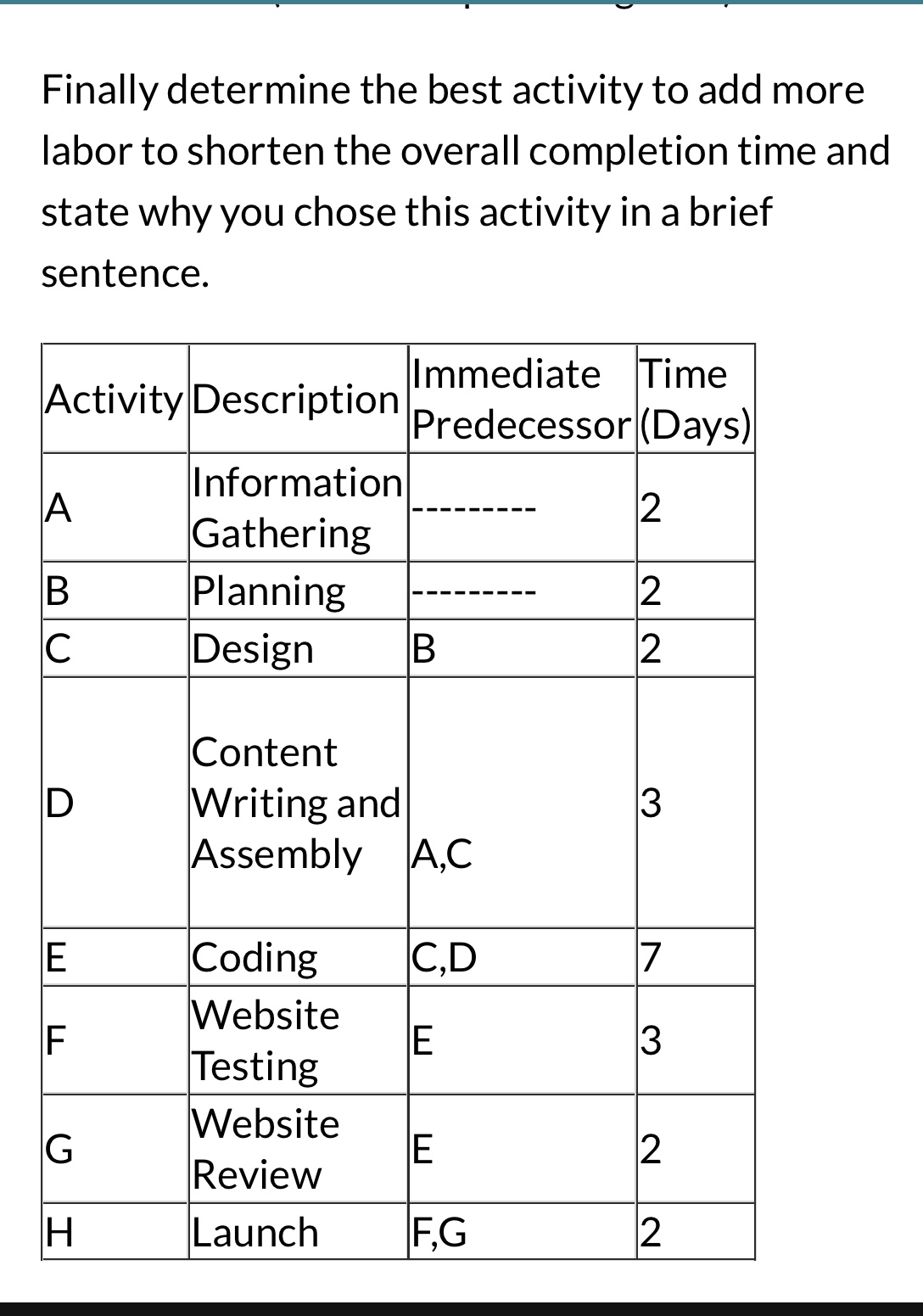 Solved PERT/CPM problem Draw a project network and determine | Chegg.com