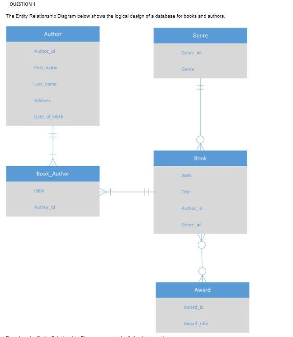 Solved QUESTION 1 The Entity Relationship Diagram below | Chegg.com