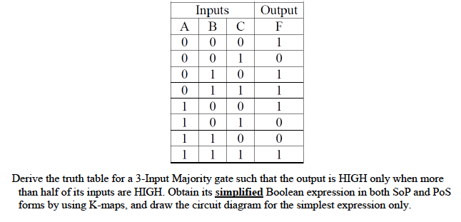 Solved Inputs Output 1 00 0 Derive the truth table for a | Chegg.com Solved Inputs Output 1 00 0 Derive the truth table for a | Chegg.com