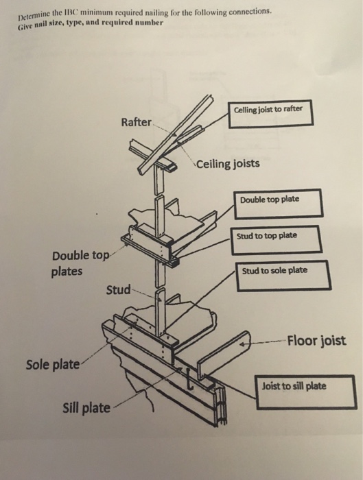 Solved Determine the IBC minimum required nailing for the | Chegg.com