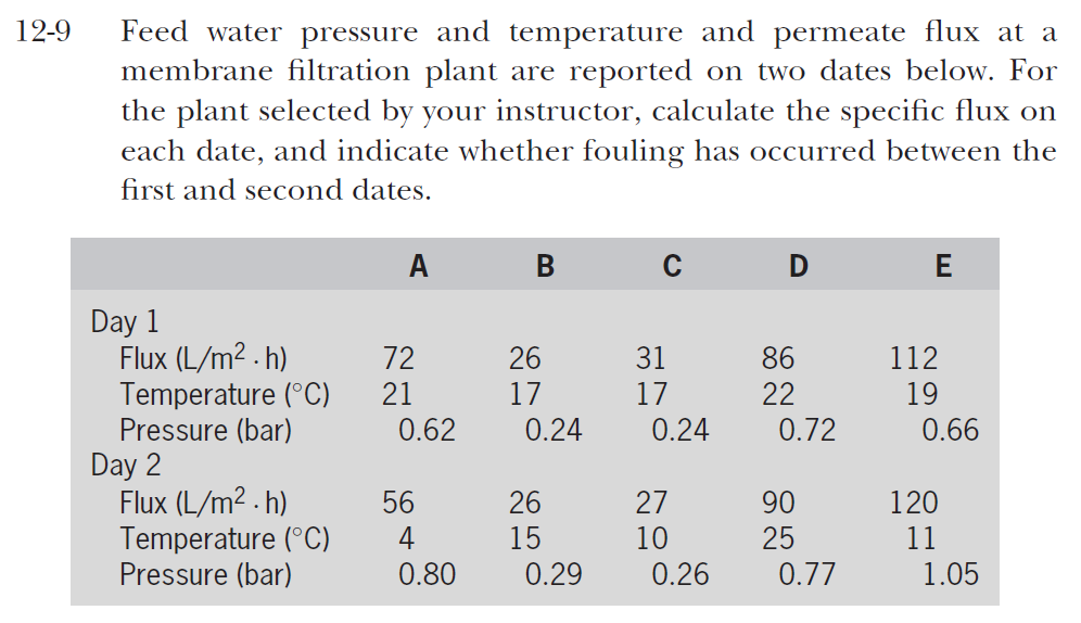 Solved Feed water pressure and temperature and permeate flux | Chegg.com