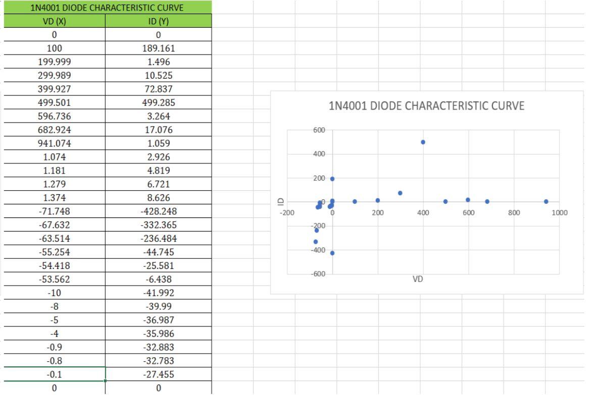 Solved 1N4001 DIODE CHARACTERISTIC CURVE 600 400 200. 1N4001 | Chegg.com