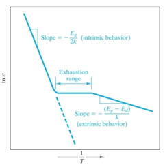 In the Arrhenius plot below, the change of electrical | Chegg.com
