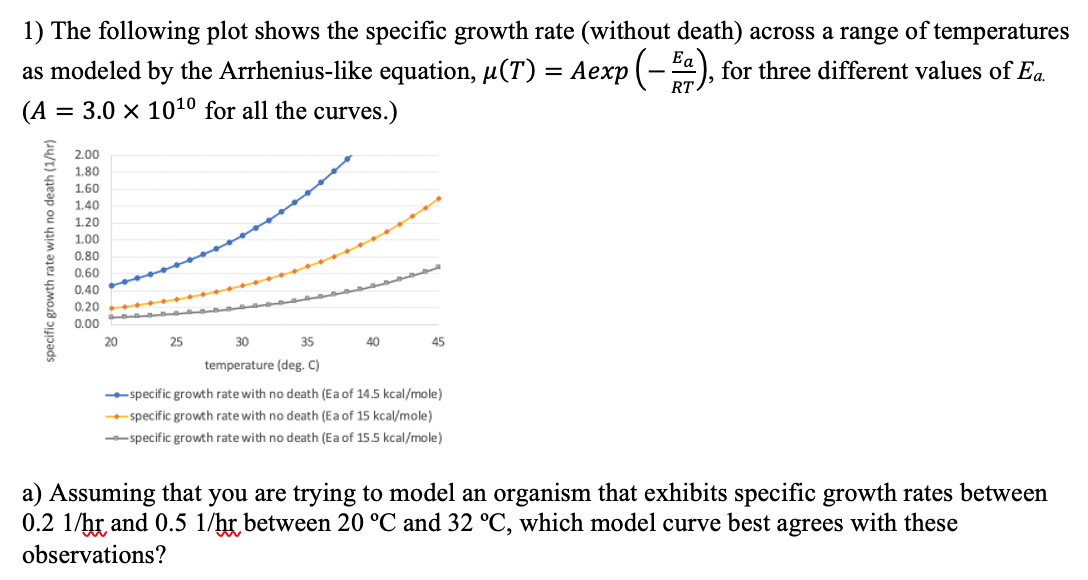 Solved 1) The following plot shows the specific growth rate | Chegg.com