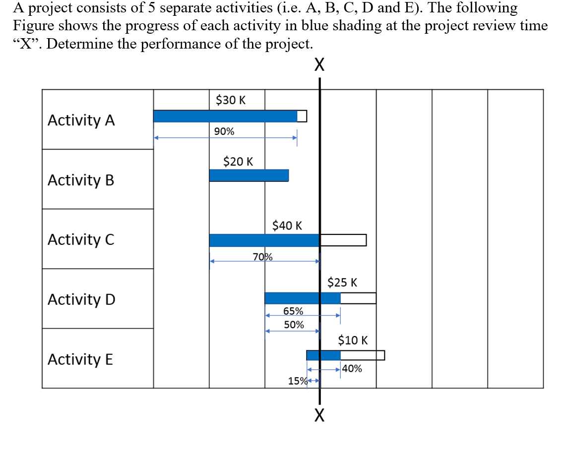 Solved A project consists of 5 separate activities (i.e. A, | Chegg.com