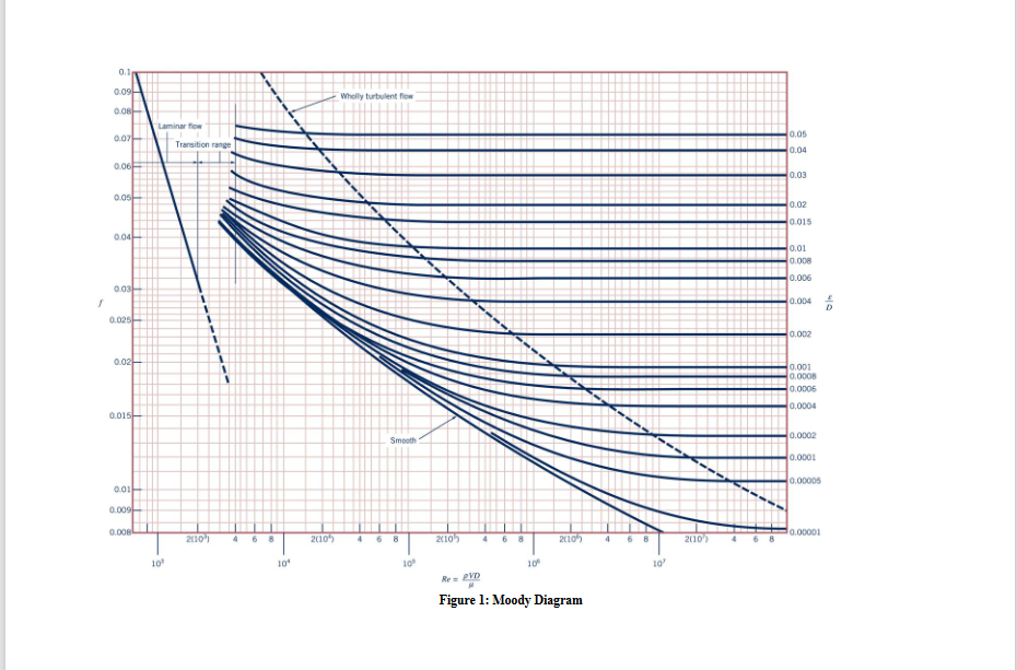 Solved APPENDIX 2 Equivalent Roughness for New Pipes | Chegg.com