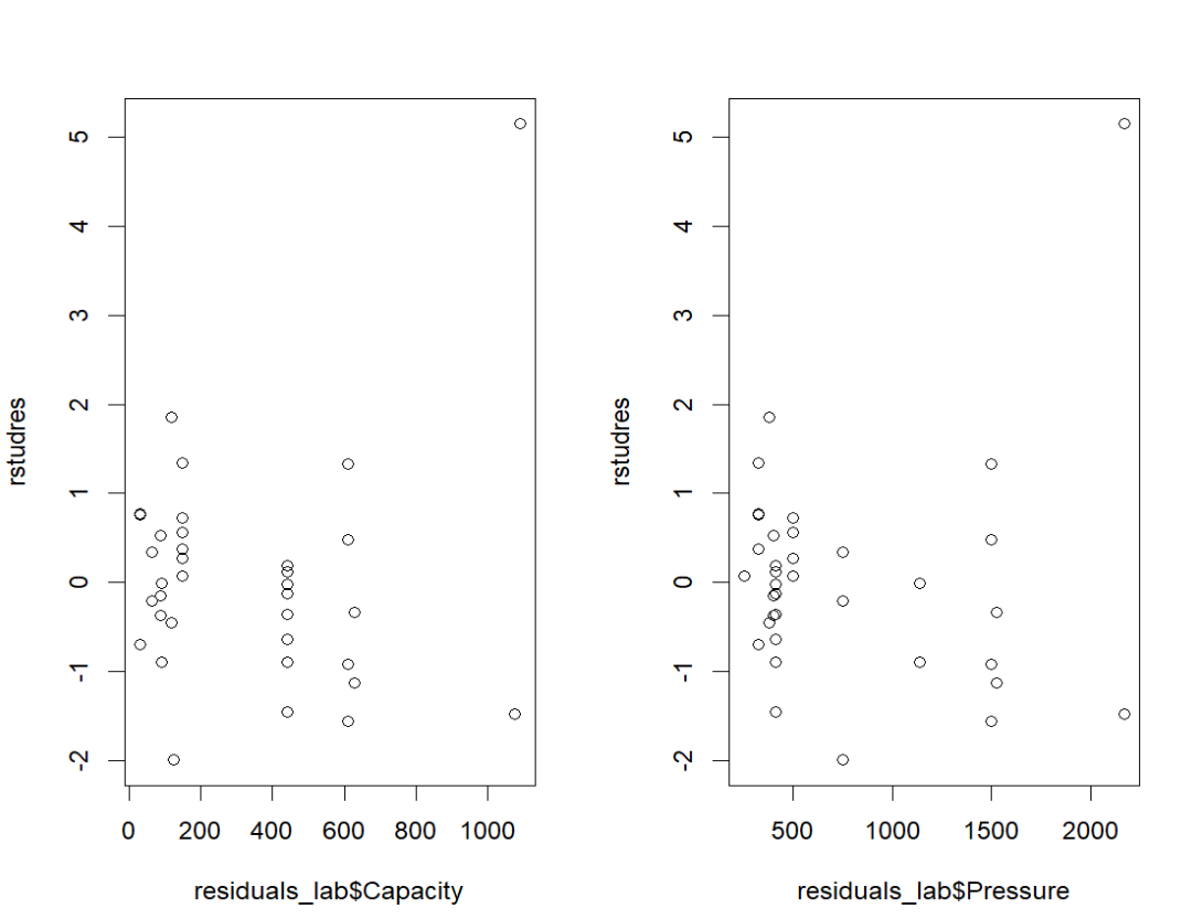 Solved Use the residual plots obtained in R to detect any | Chegg.com
