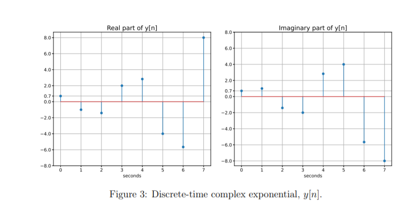Solved Problem 3 (Complex Exponentials) a) What is the | Chegg.com