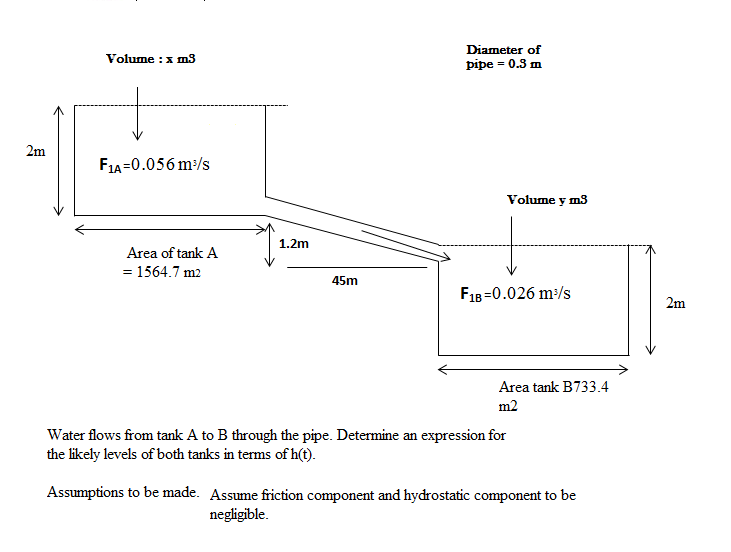 Volume : sms Diameter of pipe = 0.3 m 2m F1A=0.056 | Chegg.com
