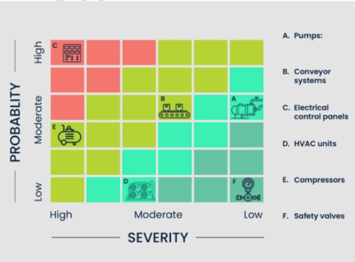 Solved Each piece of equipment is plotted on the Risk Matrix | Chegg.com