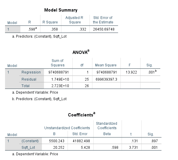 Solved Model Summary Adjusted R Model R R Square Square 1 | Chegg.com