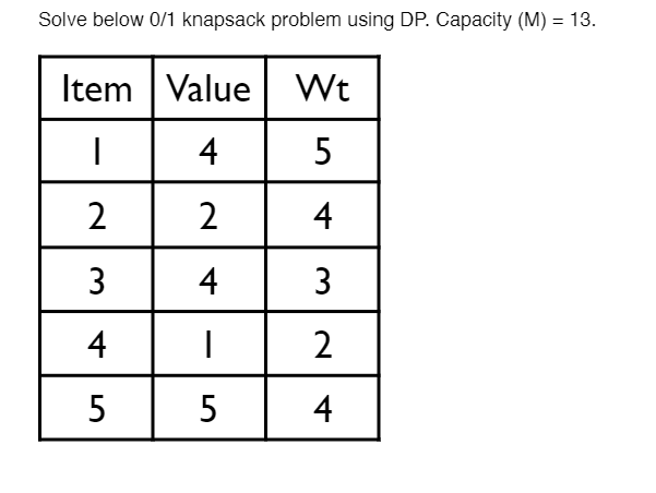 Solved Solve below 0/1 knapsack problem using DP. Capacity | Chegg.com