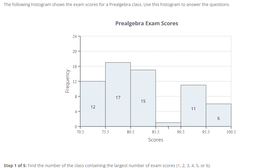 Solved The following histogram shows the exam scores for a | Chegg.com