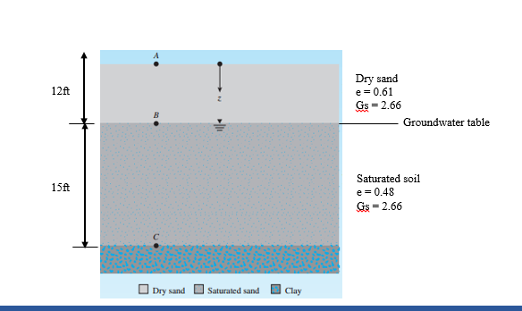 Solved Q#1. (c). A soil profile is shown in Figure 1. | Chegg.com
