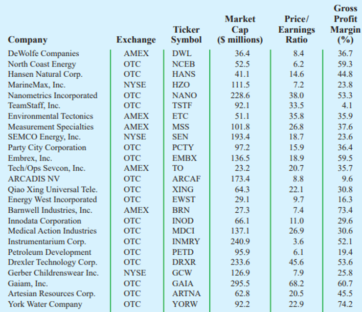 Shadow Stocks are common stocks of smaller companies | Chegg.com