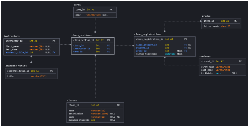 Solved *SQL USE THE FOLLOWING SCHEMA STRUCTURE TO CONSTRUCT | Chegg.com