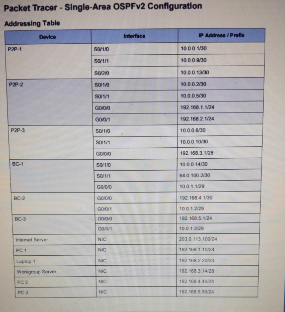 Packet Tracer - Single-Area OSPFv2 Configuration | Chegg.com