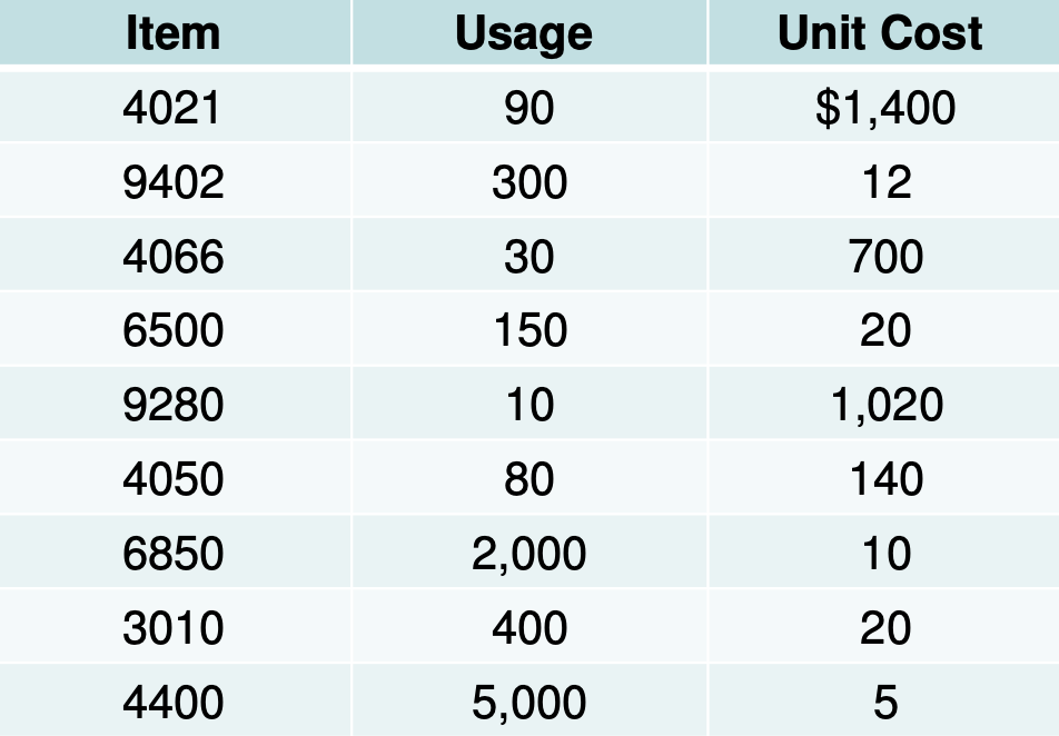 Solved a. Given the monthly usages in the following table, | Chegg.com