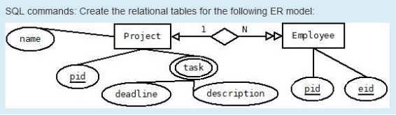 Solved SQL commands: Create the relational tables for the | Chegg.com