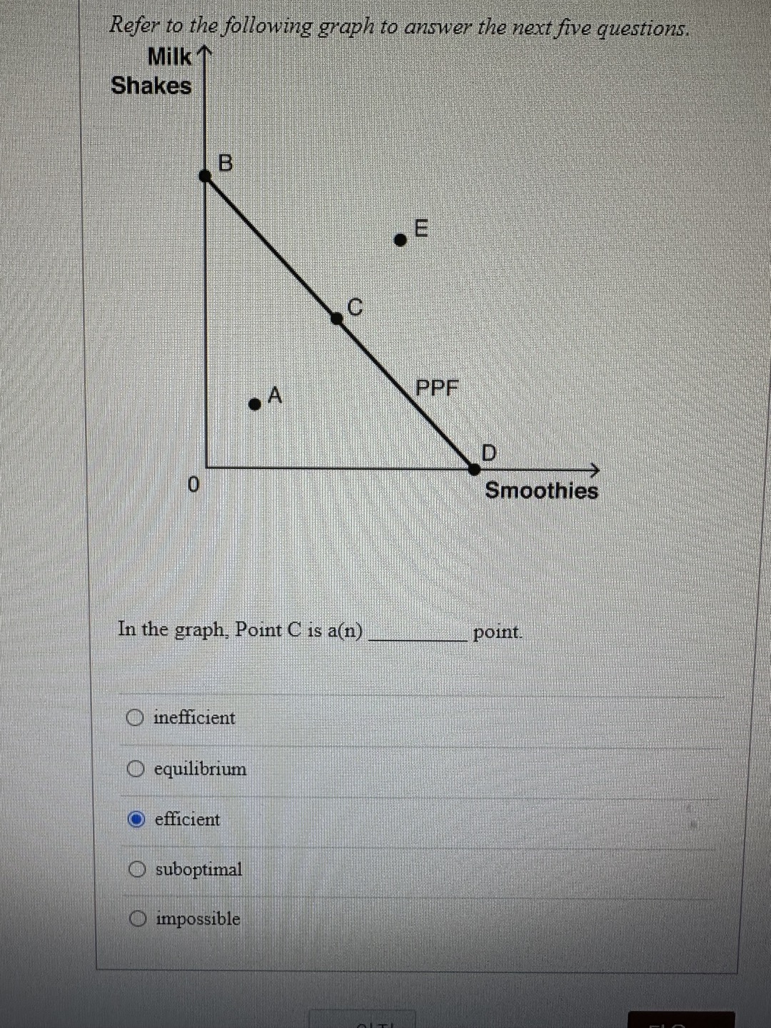 Solved In the graph, Point C is a(n) point. inefficient | Chegg.com