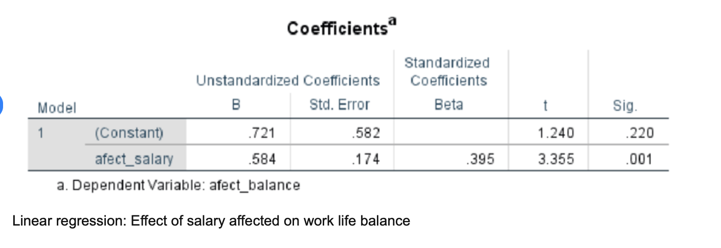 A simple regression coefficient table is displayed at | Chegg.com