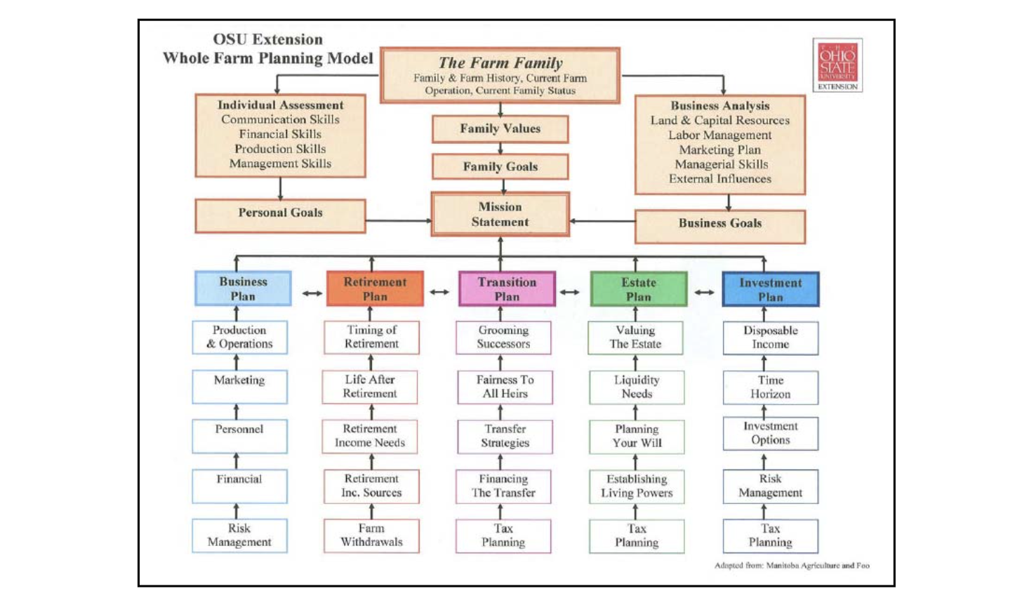 Briefly discuss the OSU farm planning diagram as | Chegg.com