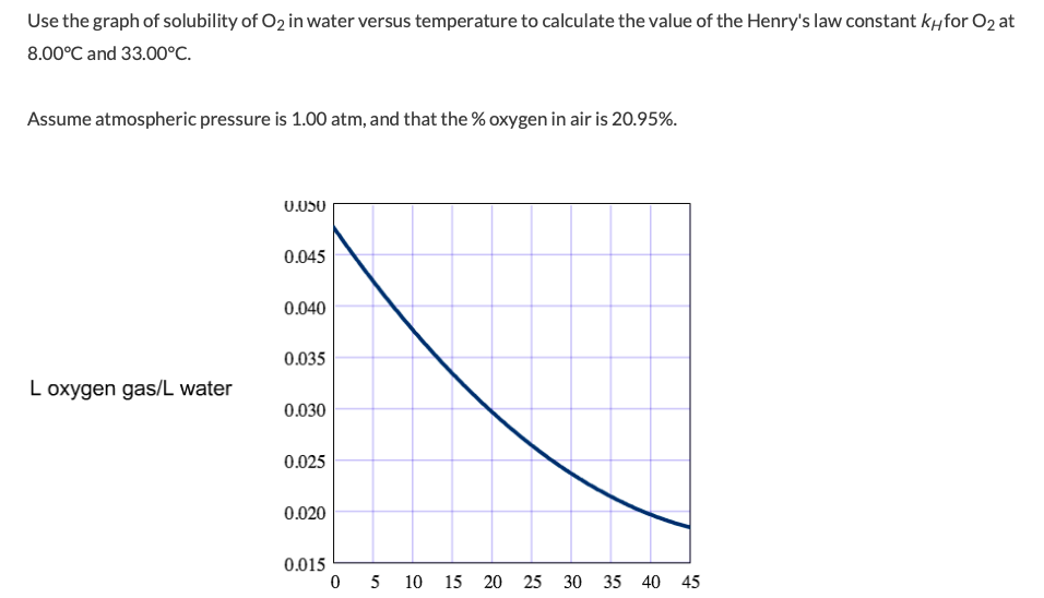 Solved Use the graph of solubility of O2 in water versus | Chegg.com